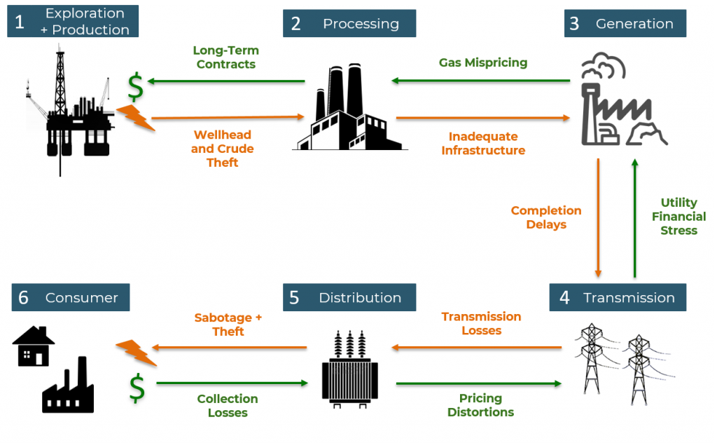 Gas-to-Power Value Chain - Energy for Growth Hub