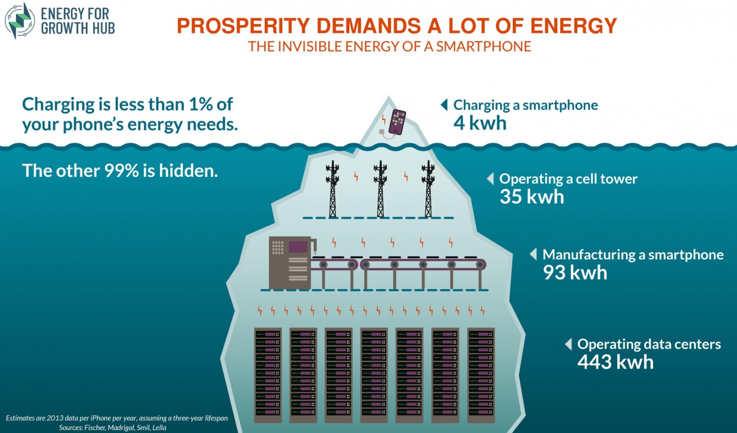 Infographic - Are We Learning the Right Energy Lesson from Mobile ...