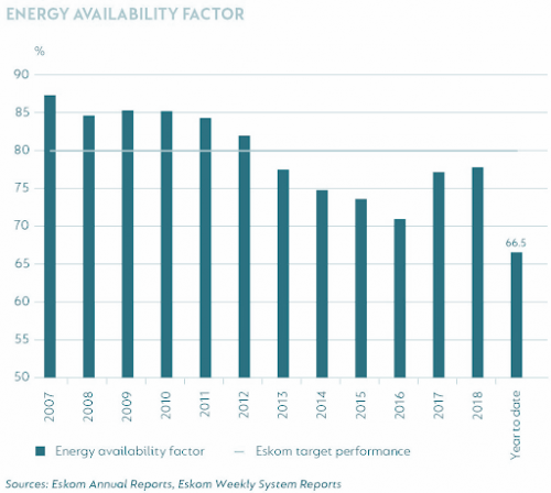 The Eskom Crisis: What are we dealing with? - Energy for Growth Hub