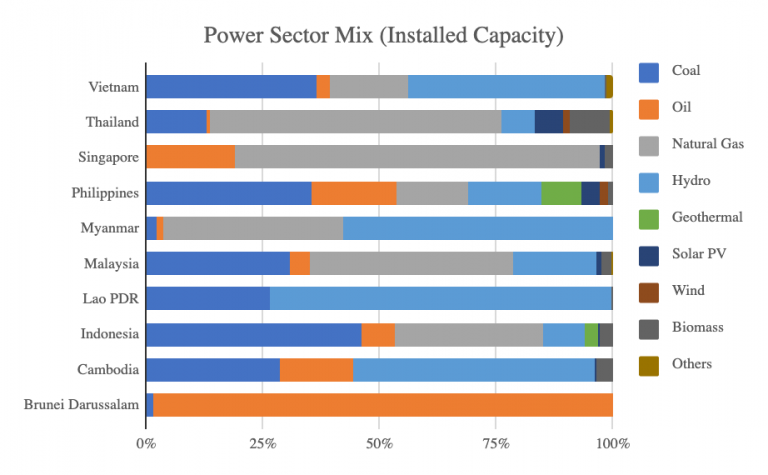 Energy priorities in high-performing ASEAN - Energy for Growth Hub