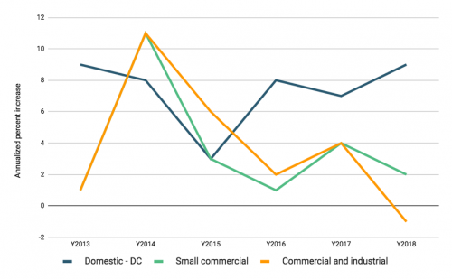 The problem with Kenya Power’s revenue model in three graphs - Energy ...