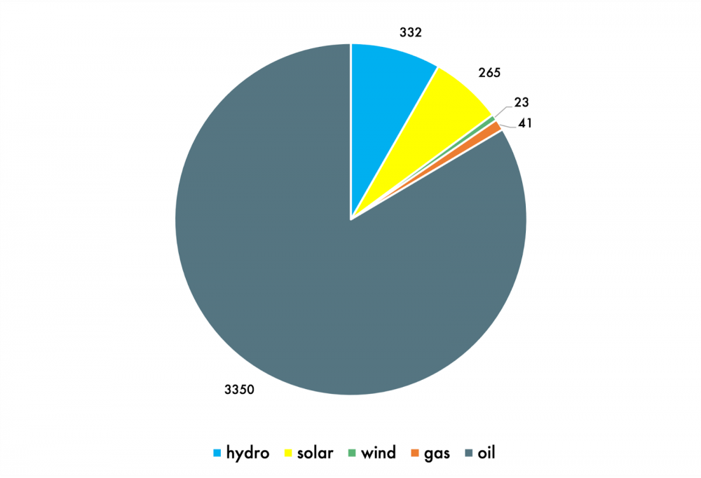 The second wave of Senegal’s energy transition: From HFO to renewables ...