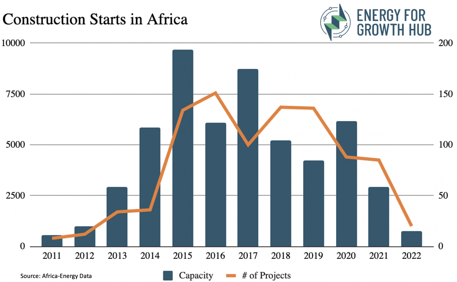 Where is the DFC’s clean energy pipeline in Africa? - Energy for Growth Hub