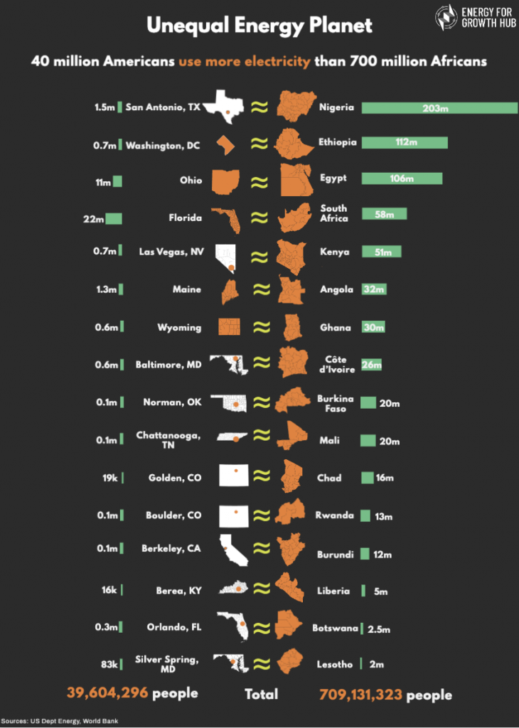 Infographic: Our Unequal Energy World - Energy for Growth Hub