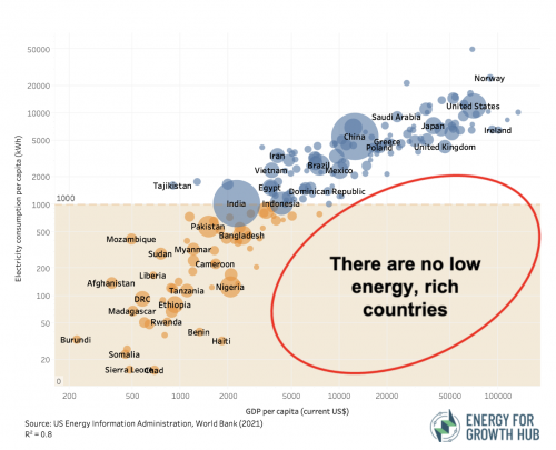 How does energy impact economic growth? An overview of the evidence ...