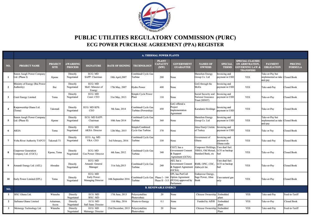 Ghana Launches Public Register of Power Purchase Agreements - Energy ...