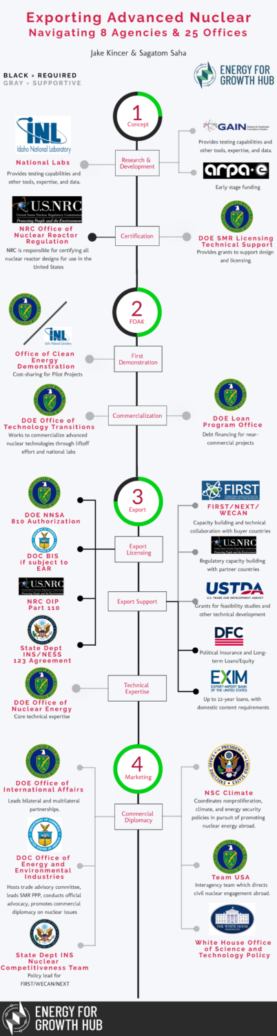 Running the Nuclear Export Gauntlet - Energy for Growth Hub