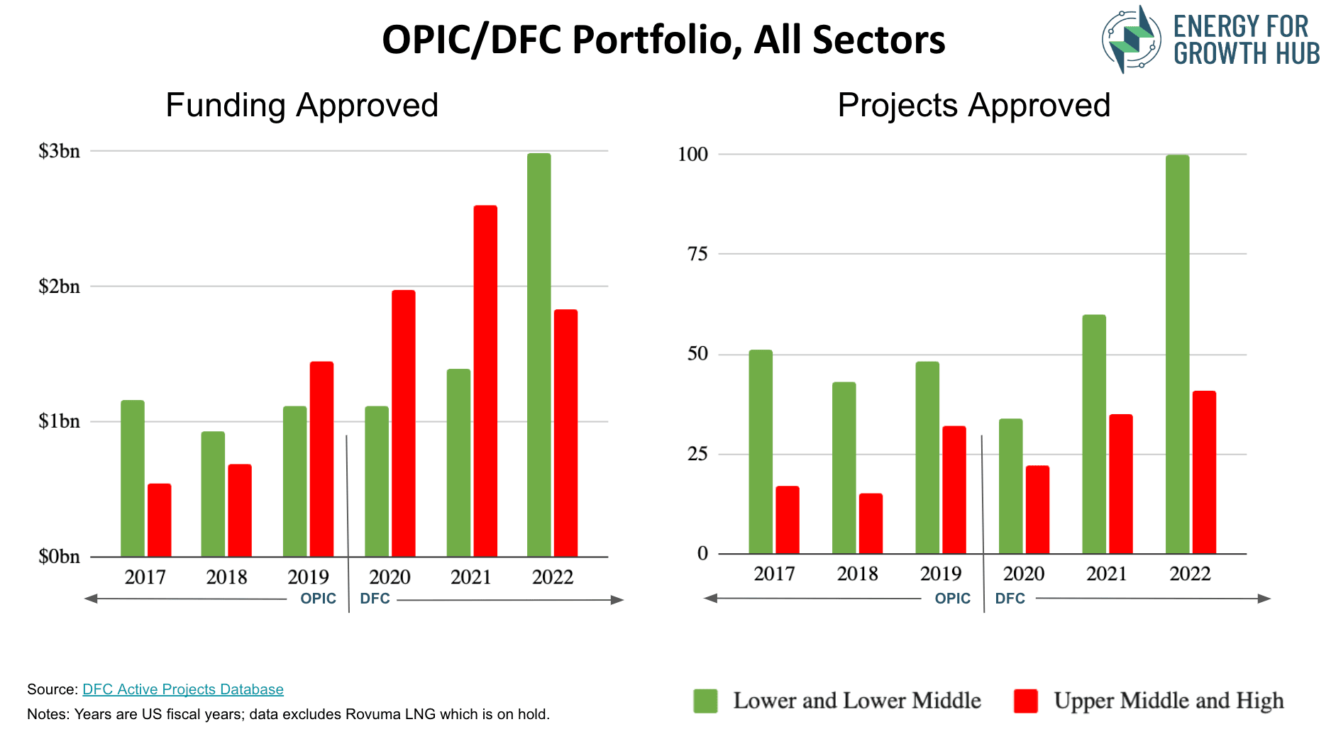Does the DFC’s Portfolio Match Its Development Mandate? - Energy for ...