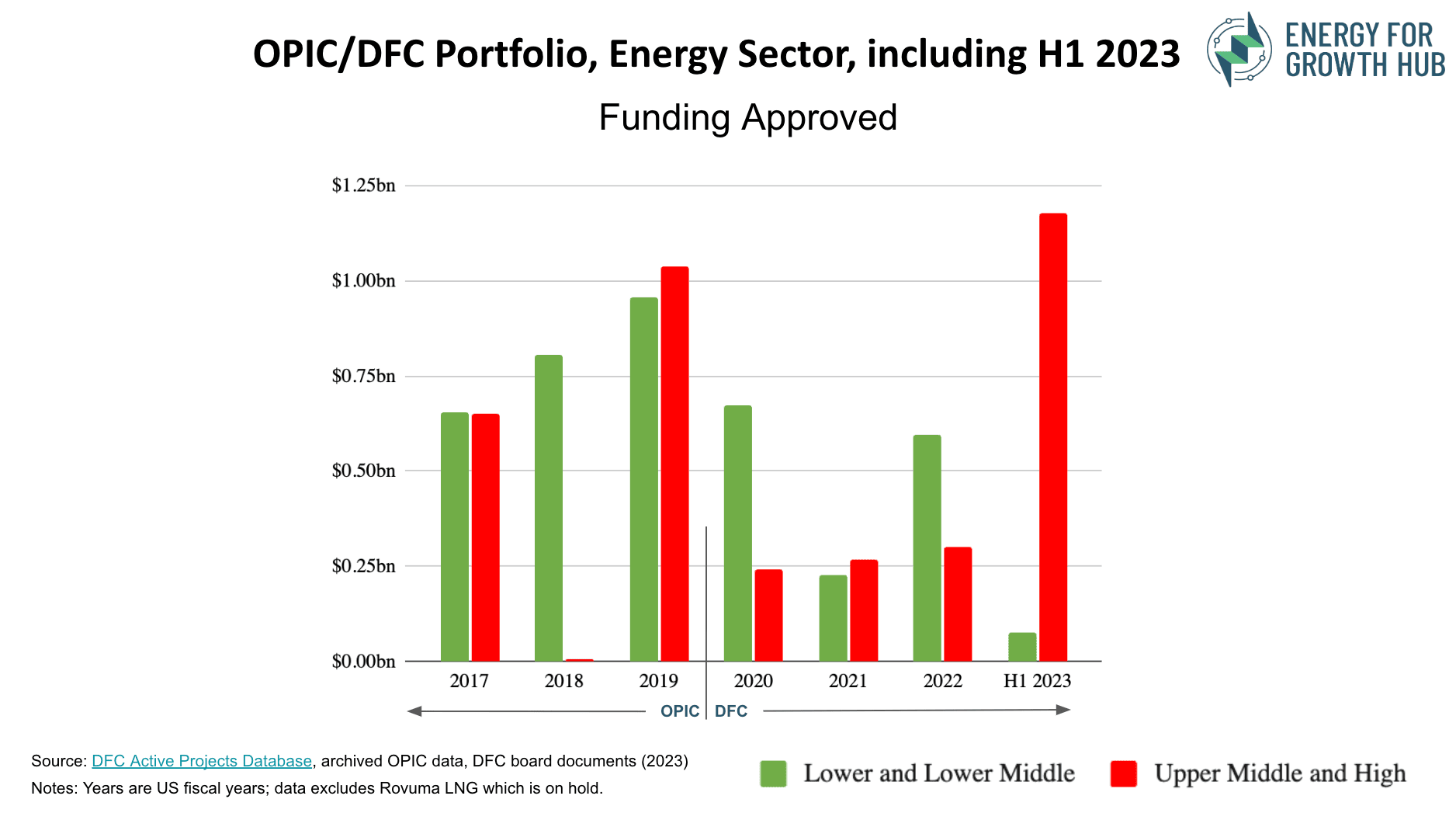 Does the DFC’s Portfolio Match Its Development Mandate? - Energy for Growth Hub