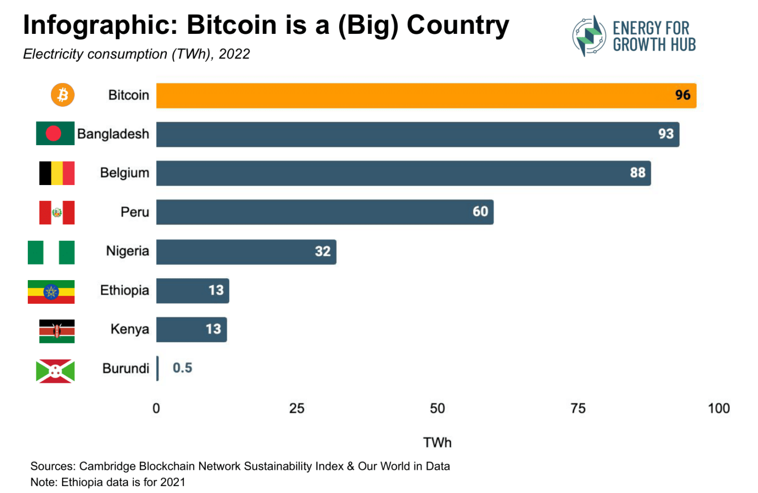 Bitcoin is a (Big) Country - Energy for Growth Hub